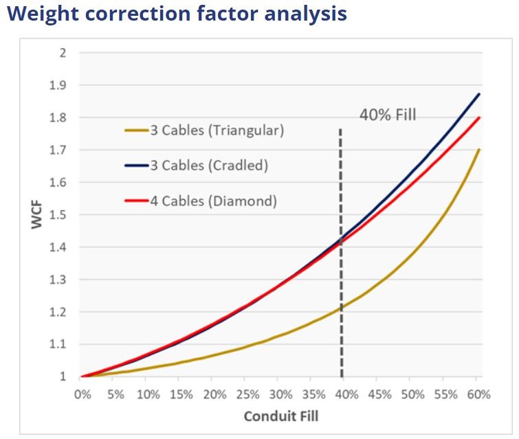 Polywater - Weight Correction Factor in Pulling Tension Calculations ...