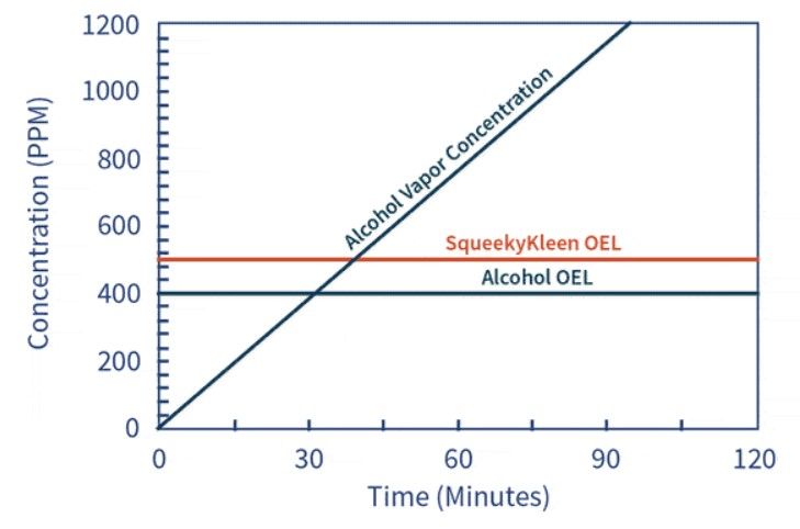 Understanding Exposure to Electrical Cleaning Solvent Vapours | TEN Group