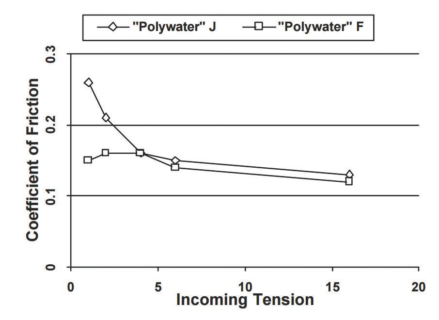 Coefficient Of Friction Graph